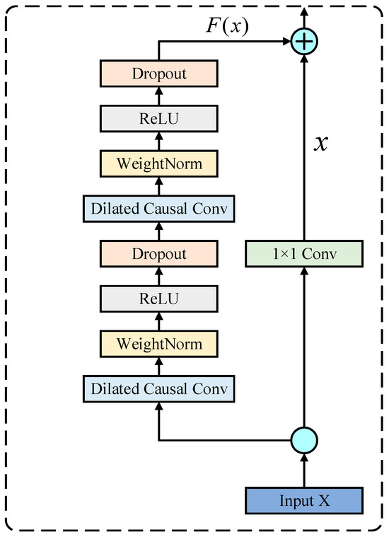 Tool Wear Prediction Model Using Multi-Channel 1D Convolutional Neural Network and Temporal ...