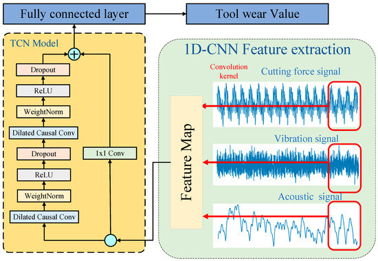 Tool Wear Prediction Model Using Multi-Channel 1D Convolutional Neural Network and Temporal ...