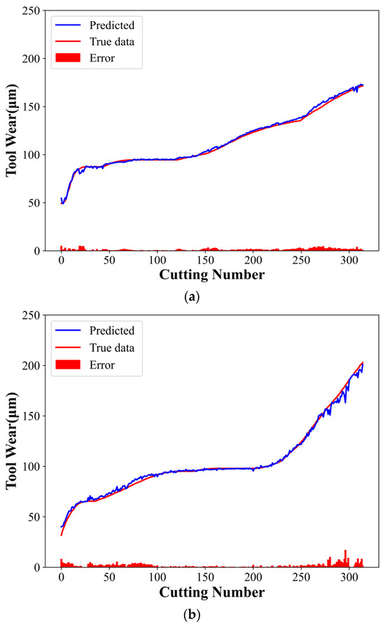Tool Wear Prediction Model Using Multi-Channel 1D Convolutional Neural Network and Temporal ...