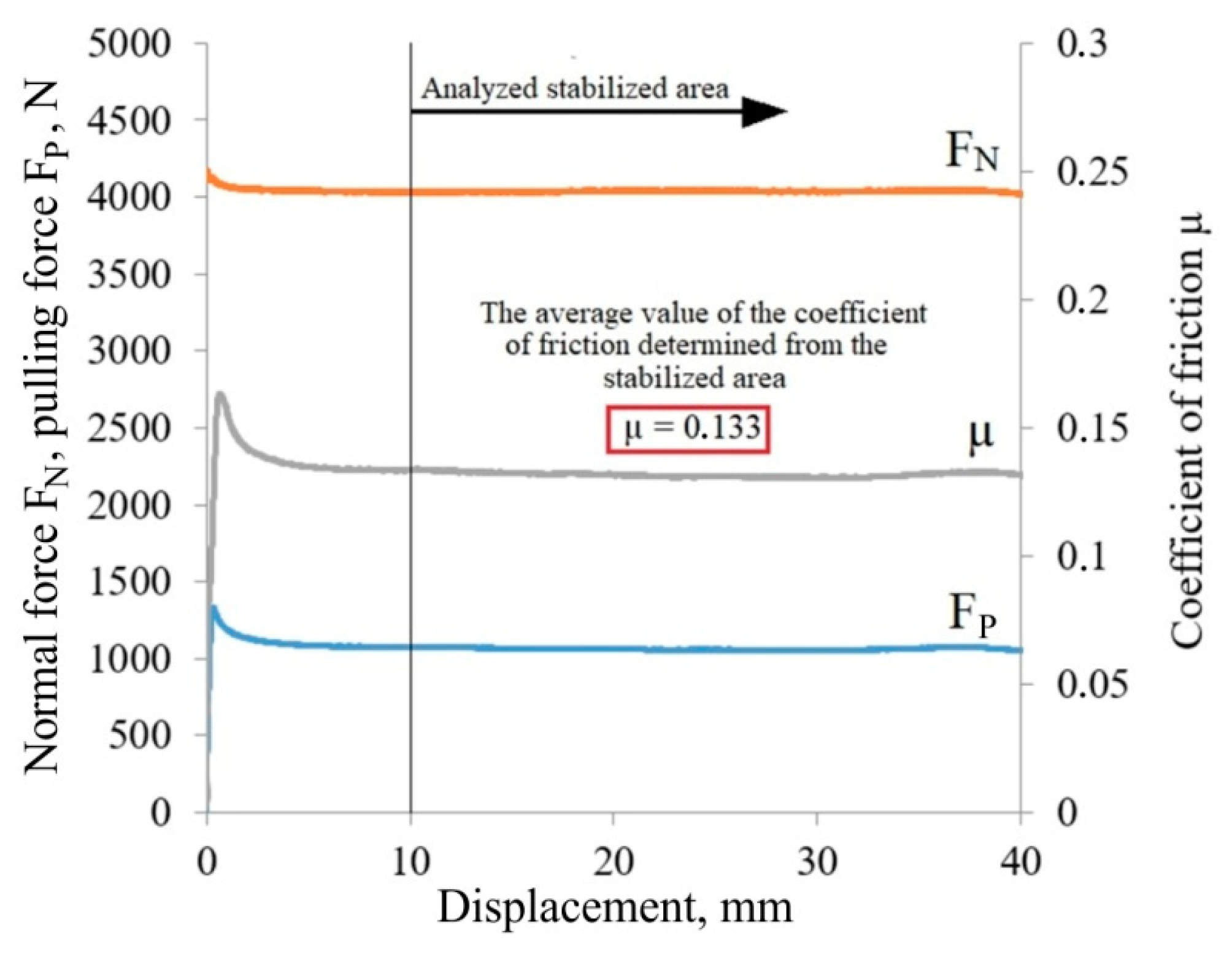 Analysis Of Coefficient Of Friction Of Deep Drawing Quality Steel Sheets Using Multi Layer