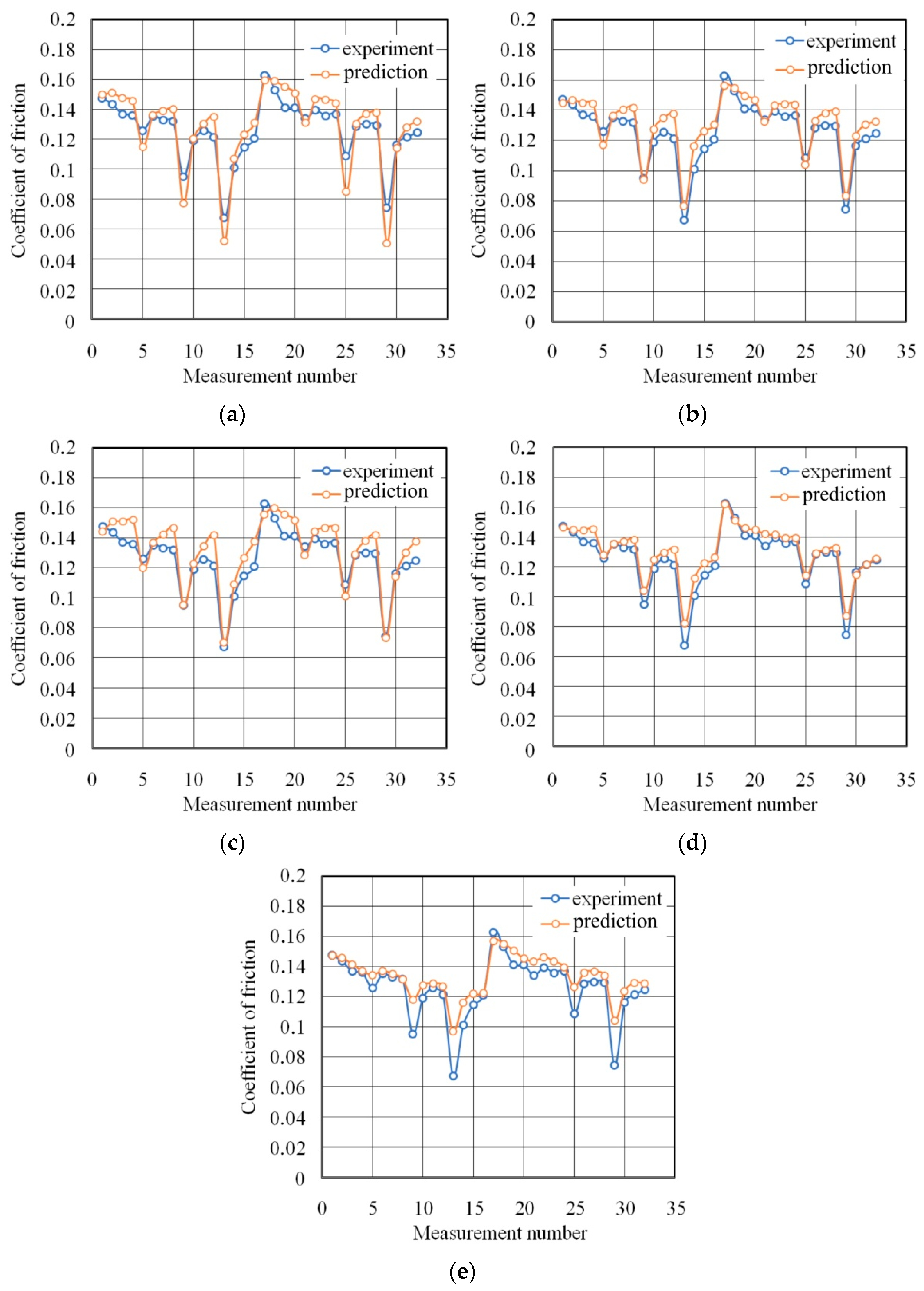 Analysis Of Coefficient Of Friction Of Deep Drawing Quality Steel Sheets Using Multi Layer