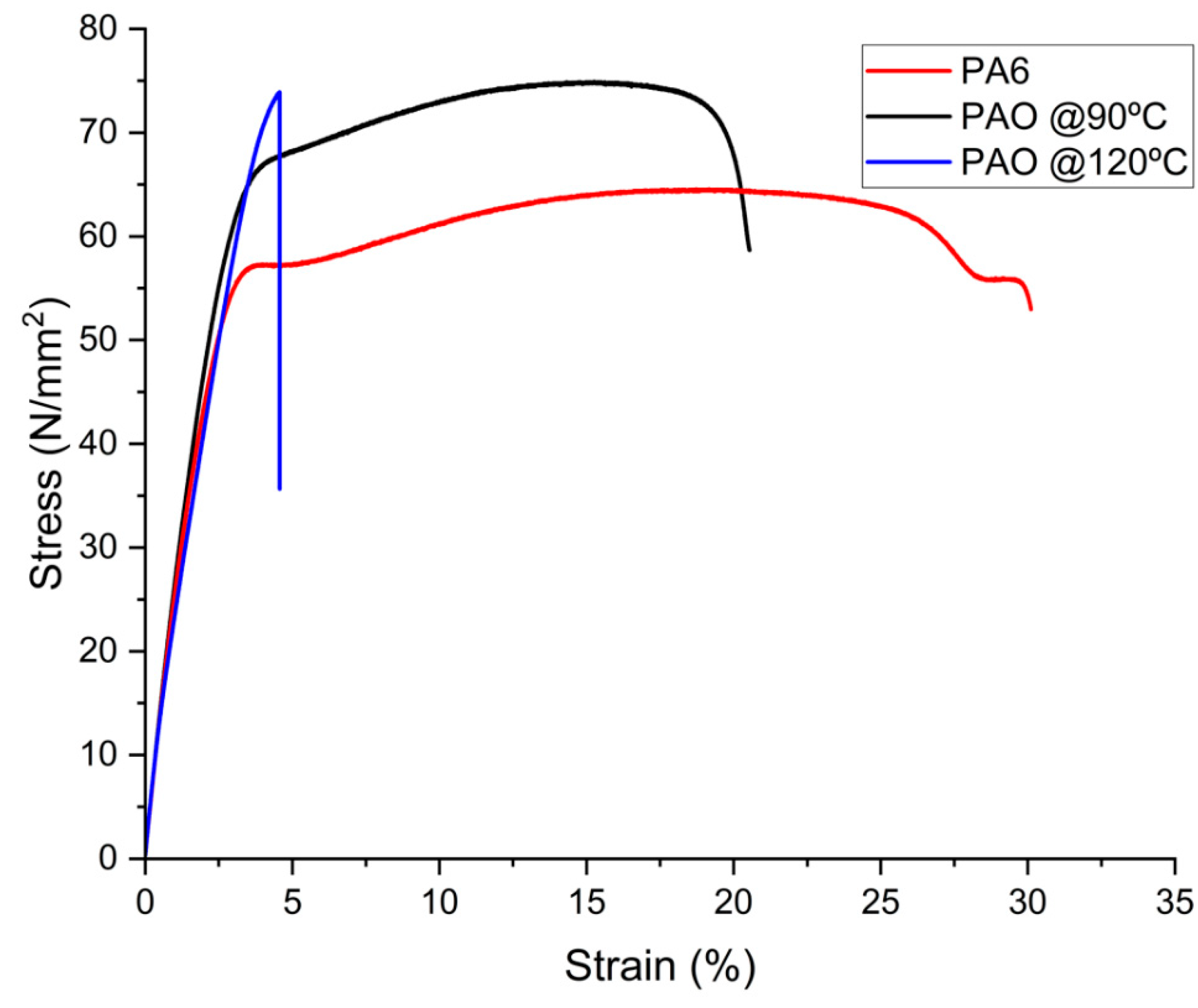 Compatibility Study of Polyamide (PA6) with Lubricant Bases for Electric Vehicle Applications