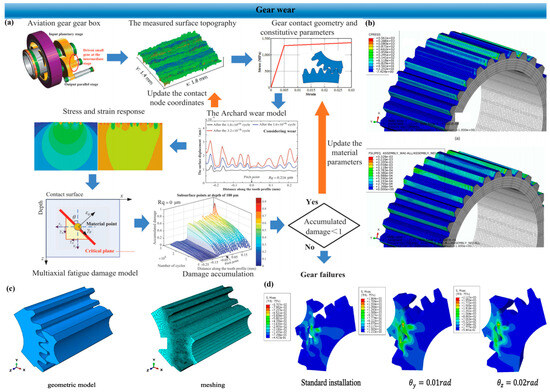 Application and Prospect of Wear Simulation Based on ABAQUS: A Review