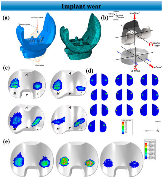 Application and Prospect of Wear Simulation Based on ABAQUS: A Review