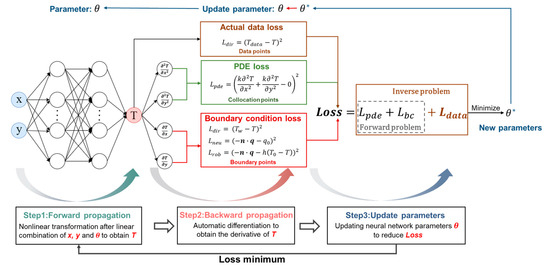 Physics-Informed Neural Network (PINN) for Solving Frictional Contact Temperature and Inversely ...