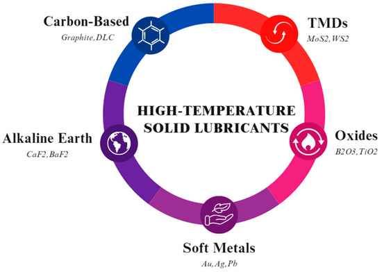 Solid Lubricants Used in Extreme Conditions Experienced in Machining: A ...