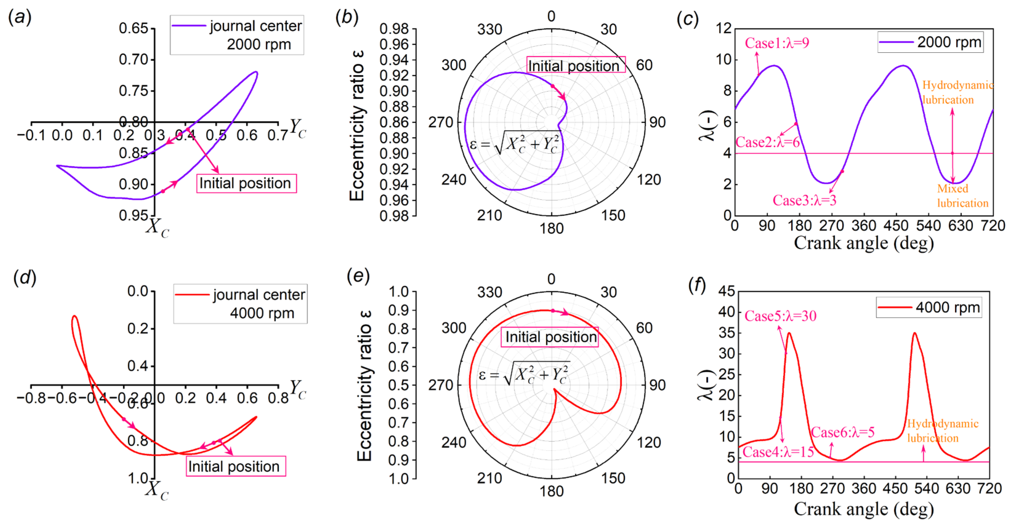 Research On The Optimal Design Approach Of The Surface Texture For Journal Bearings