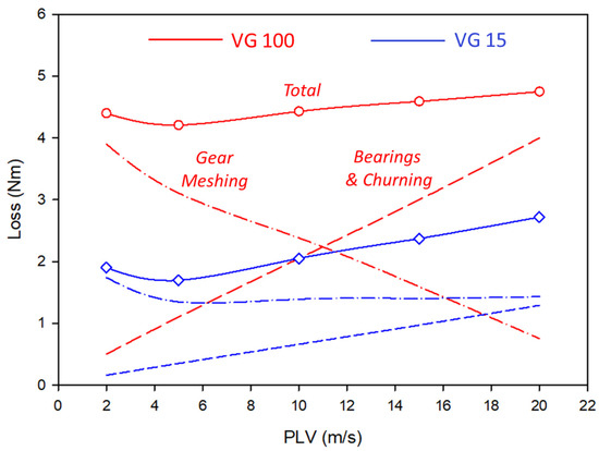 The Effects of the Lubricant Properties and Surface Finish ...