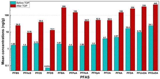 Lubricants | Free Full-Text | Forever Chemicals, Per-and ...