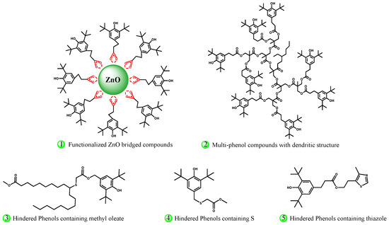 Research Progress of Antioxidant Additives for Lubricating Oils