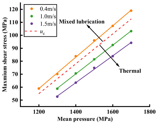 Approach to Determine the Limiting Shear Stress of Lubricants at High ...