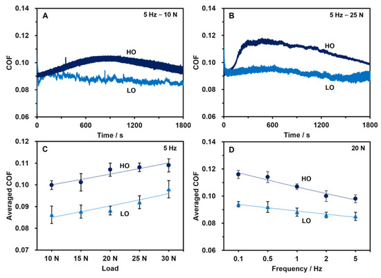 The Effect of Lubricant’s Viscosity on Reducing the Frictional-Induced Fluctuation on the Onset ...