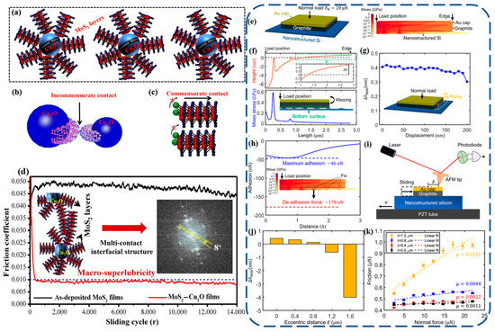 Lubricants | Free Full-Text | Structural Superlubricity of Two ...