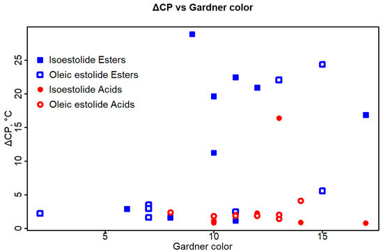 Cold-Flow Properties of Estolides: The Older (D97 and D2500) versus the ...