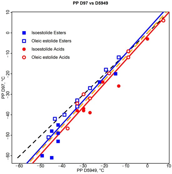 Cold-Flow Properties of Estolides: The Older (D97 and D2500) versus the ...