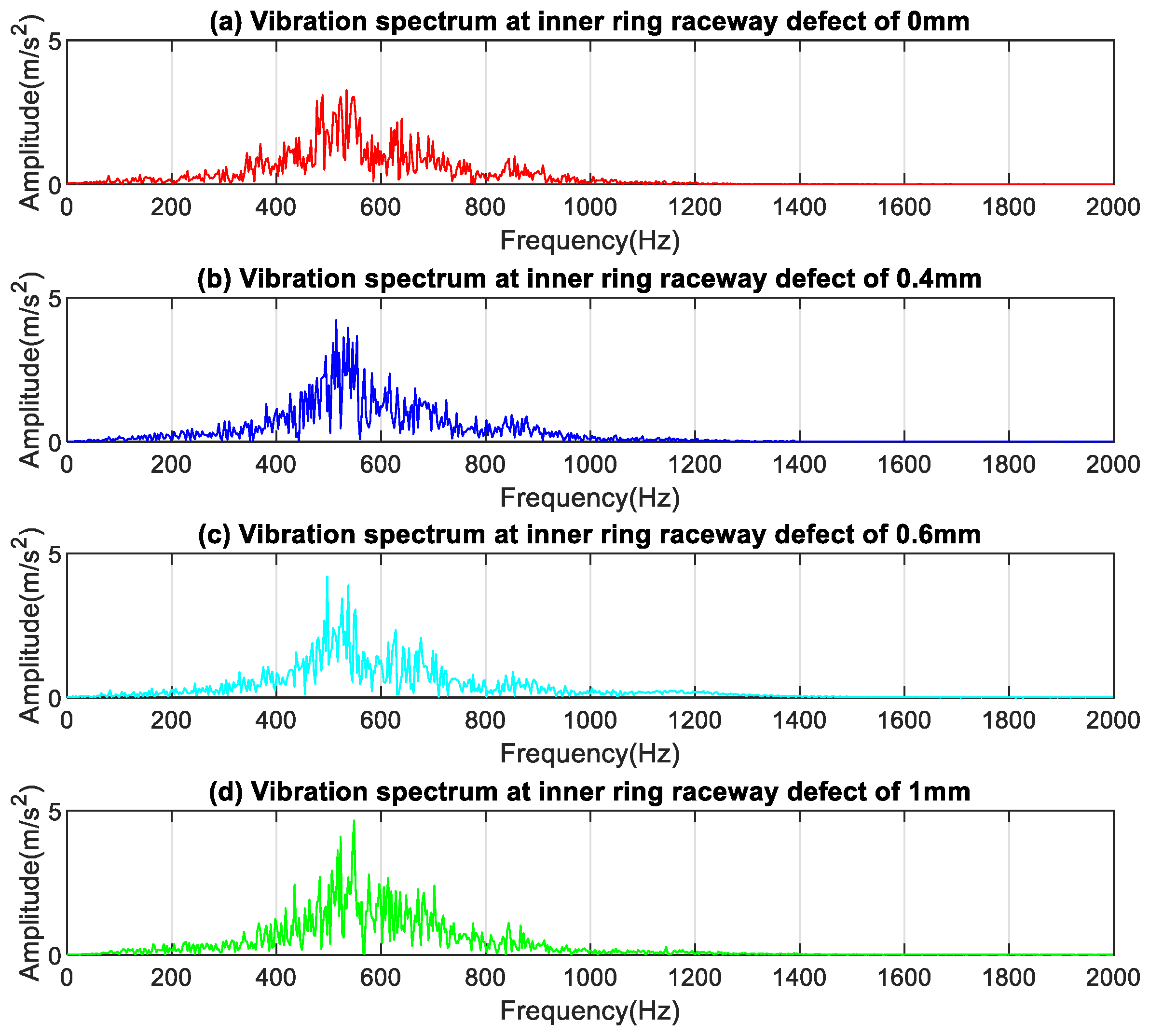 Vibration-Based Detection of Axlebox Bearing Considering Inner and ...