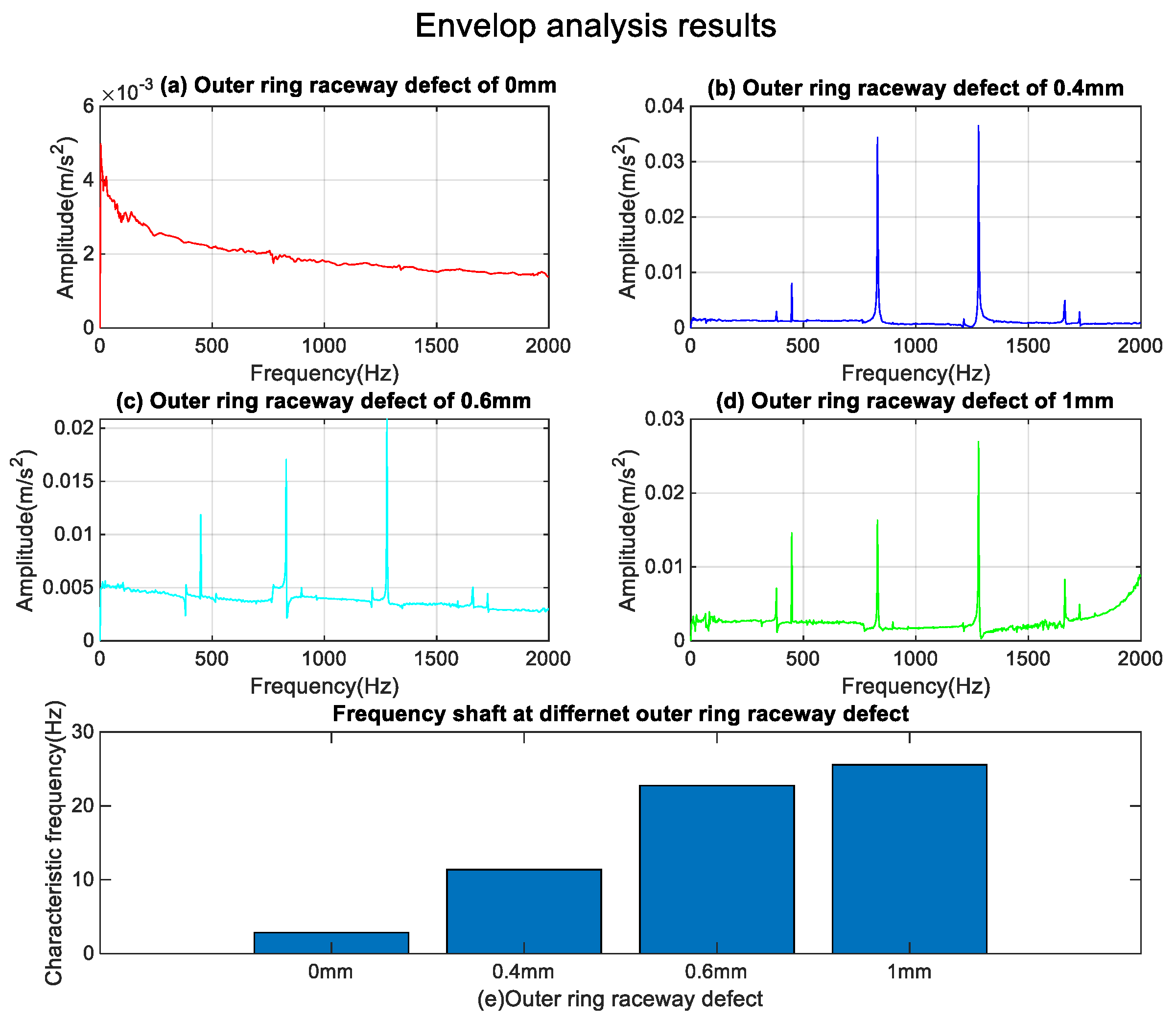 Vibration-Based Detection of Axlebox Bearing Considering Inner and ...