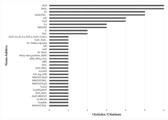 Nanotechnology in Lubricants: A Systematic Review of the Use of ...