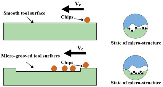 Research on the Milling Performance of Micro-Groove Ball End Mills for ...