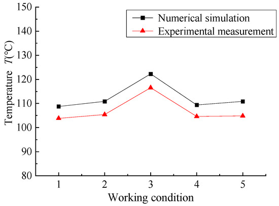 Research on Temperature Rise Characteristics Prediction of Main Shaft ...