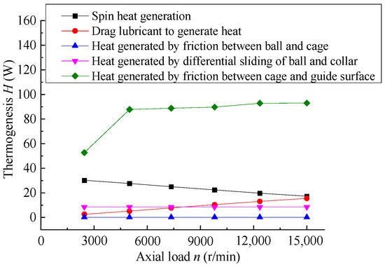 Research on Temperature Rise Characteristics Prediction of Main Shaft ...