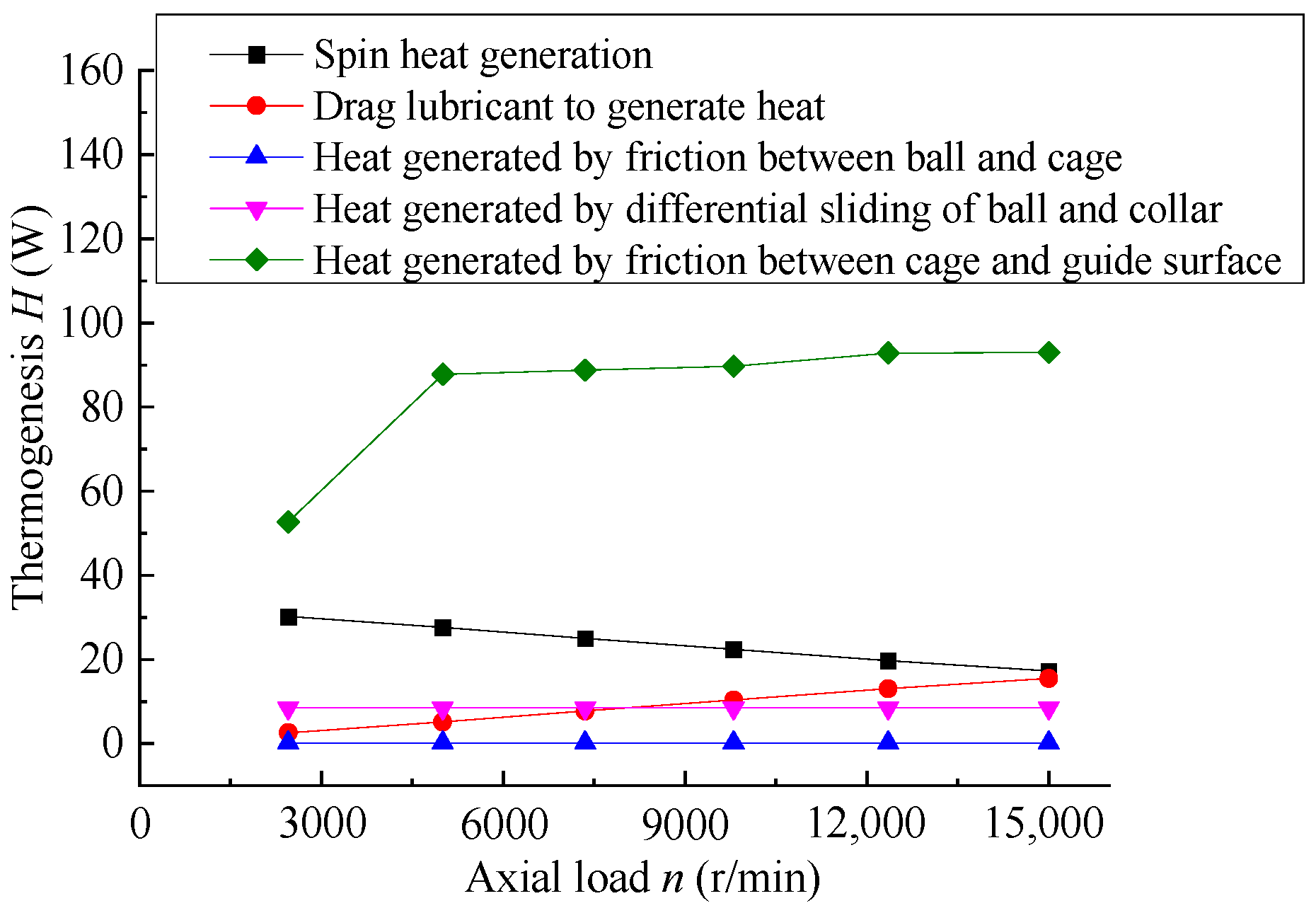 Research on Temperature Rise Characteristics Prediction of Main Shaft ...
