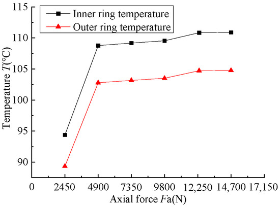 Research on Temperature Rise Characteristics Prediction of Main Shaft ...