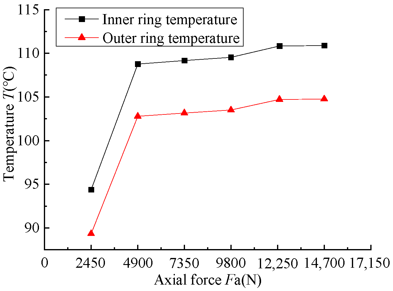 Research on Temperature Rise Characteristics Prediction of Main Shaft ...