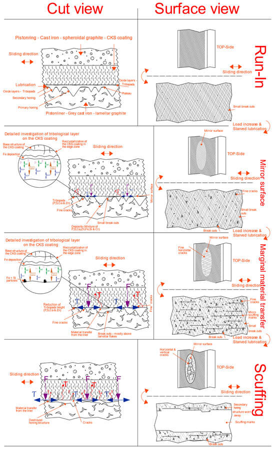 Emergence of Coated Piston Ring Scuffing Behavior on an Application ...