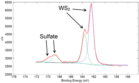 Cold Spray Deposition of MoS2- and WS2-Based Solid Lubricant Coatings