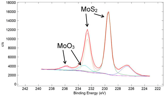 Cold Spray Deposition of MoS2- and WS2-Based Solid Lubricant Coatings