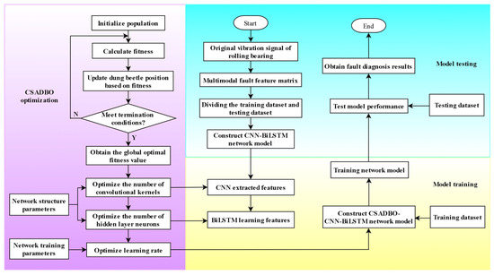 Optimization of Variational Mode Decomposition-Convolutional Neural ...