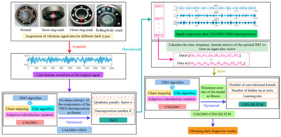 Optimization of Variational Mode Decomposition-Convolutional Neural ...