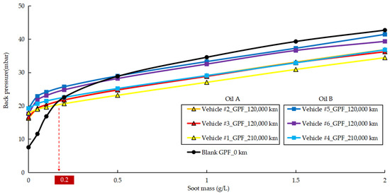 Impact of Mid-to-Low-Ash, Low-Viscosity Lubricants on Aftertreatment ...