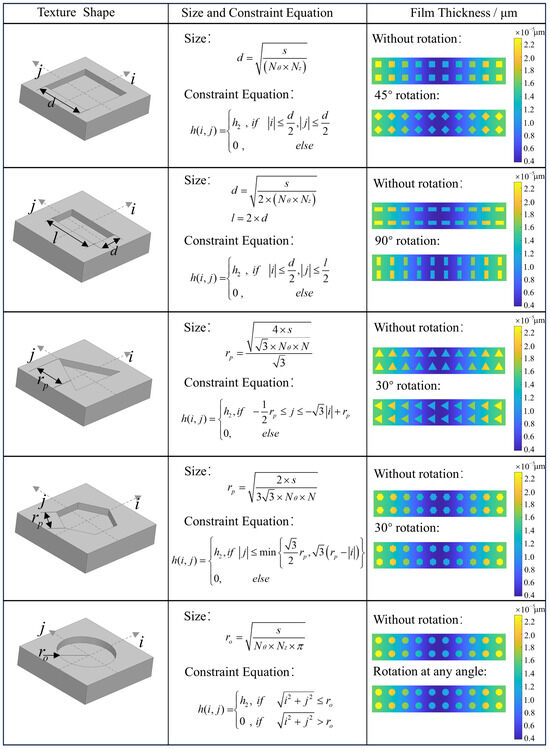 Numerical Optimization Analysis of Floating Ring Seal Performance Based on Surface Texture
