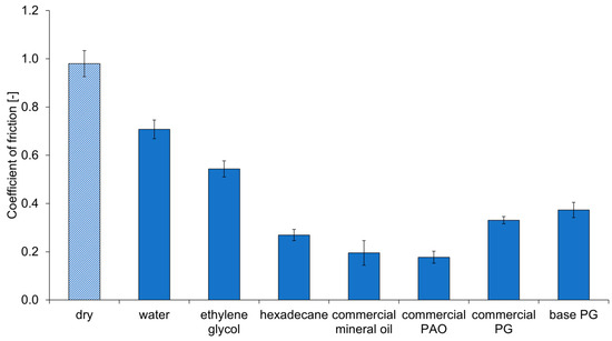 Modelling of Static and Dynamic Elastomer Friction in Dry Conditions