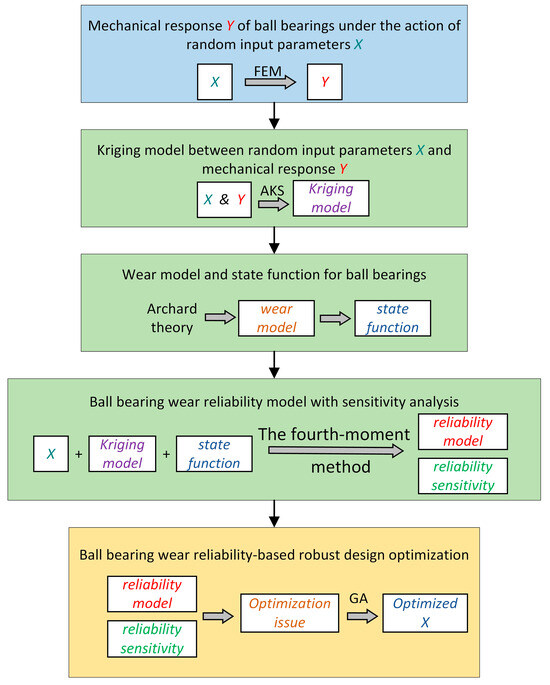 Reliability-Based Robust Design Optimization with Fourth-Moment Method ...