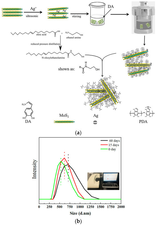 The Preparation of MoS2/Metal Nanocomposites Functionalized with N ...