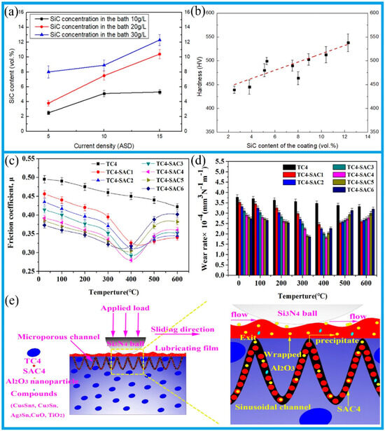 Progress of Multidimensional Nano-Additives under Dry/Liquid Wear: A Review