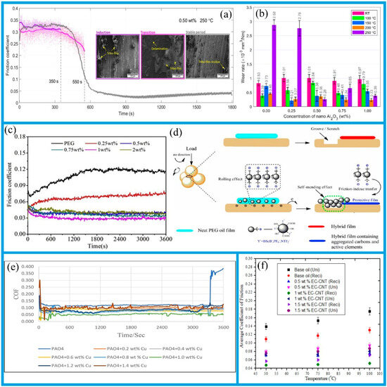 Progress of Multidimensional Nano-Additives under Dry/Liquid Wear: A Review