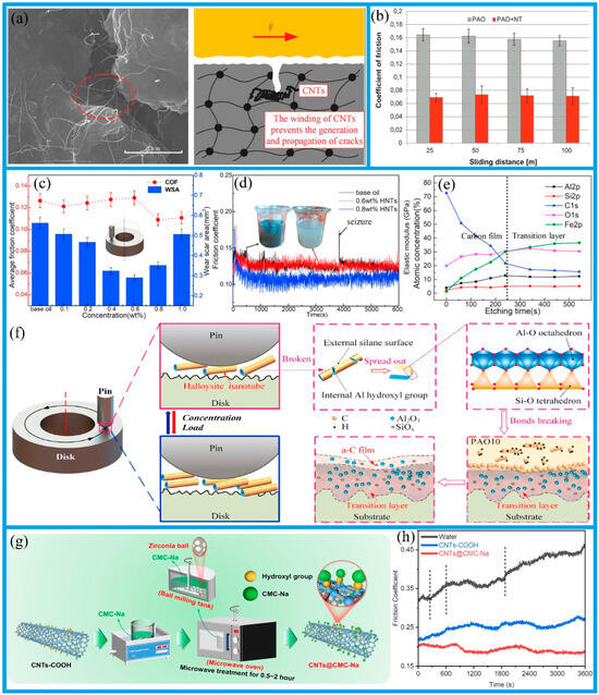 Progress of Multidimensional Nano-Additives under Dry/Liquid Wear: A Review