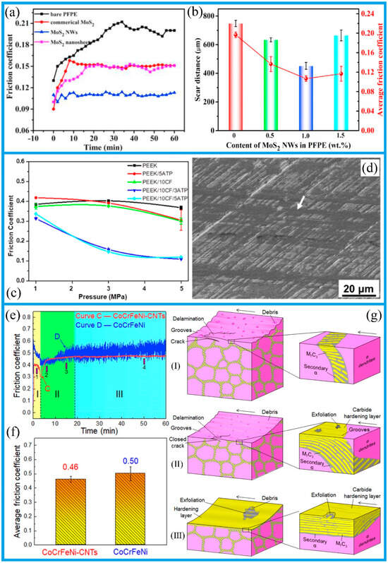 Progress of Multidimensional Nano-Additives under Dry/Liquid Wear: A Review