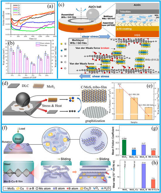 Progress of Multidimensional Nano-Additives under Dry/Liquid Wear: A Review