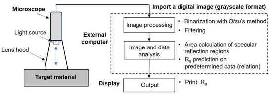 Development of a Machine Vision System for the Average Roughness ...