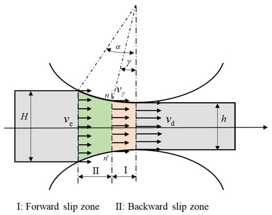 Identification and Regulation of Cold Rolling Interface State Based on ...