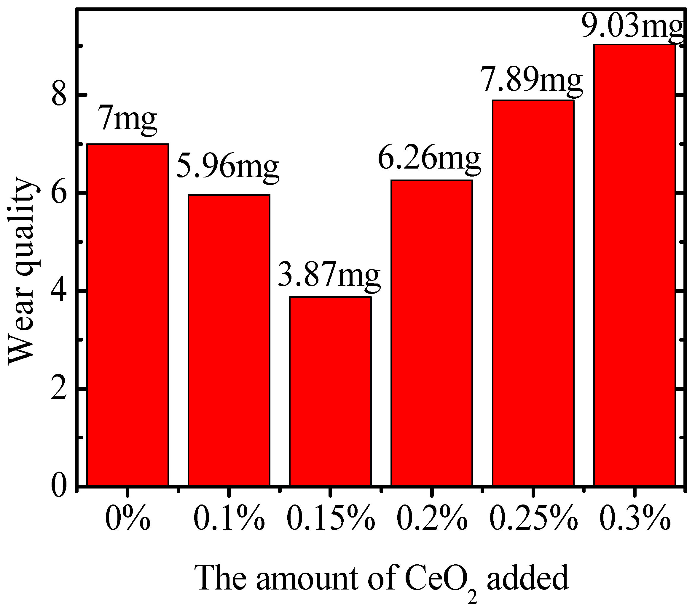 Study on the Effects of CeO2 on the Micro-Structure and Wear Resistance ...