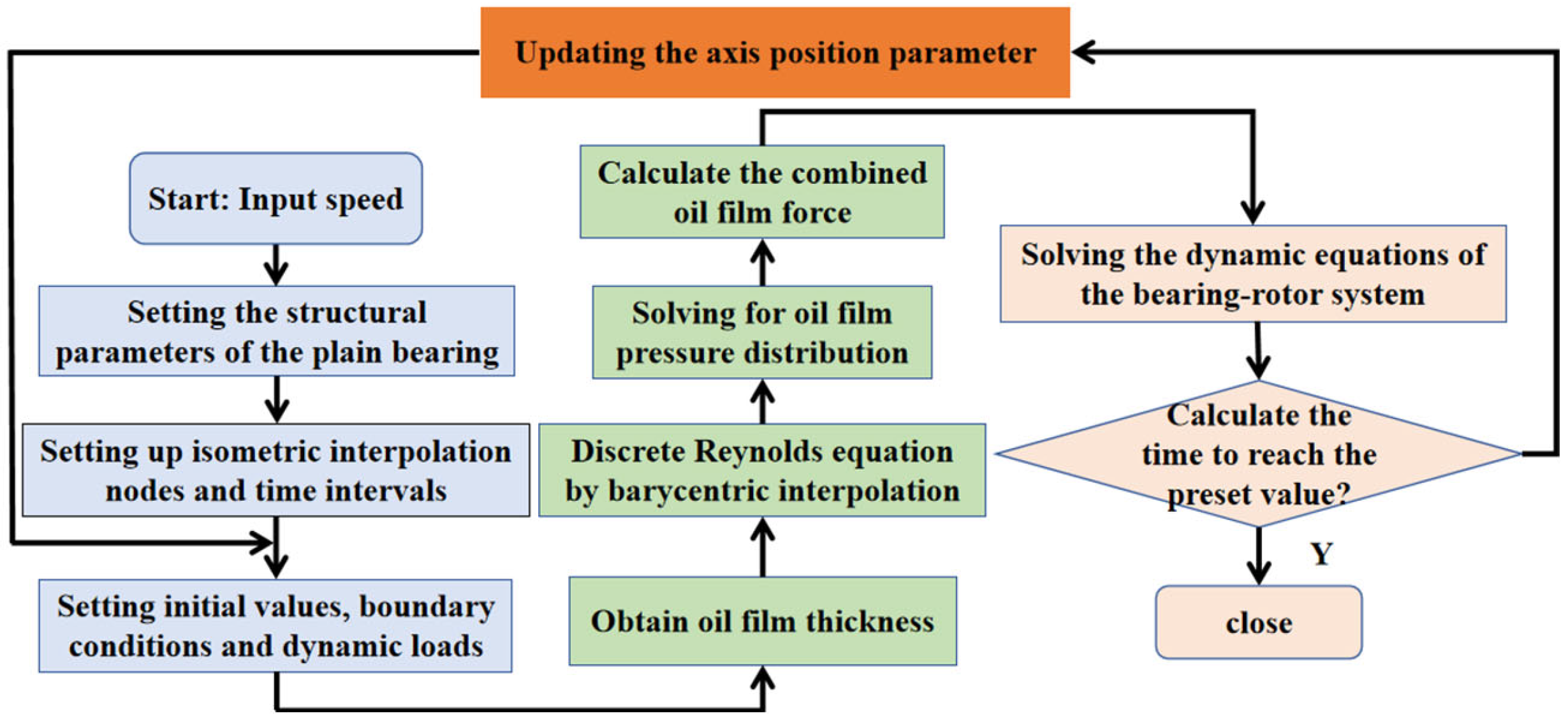 Dynamic Analysis of Radial Journal Bearing-Rotor System Based on the ...