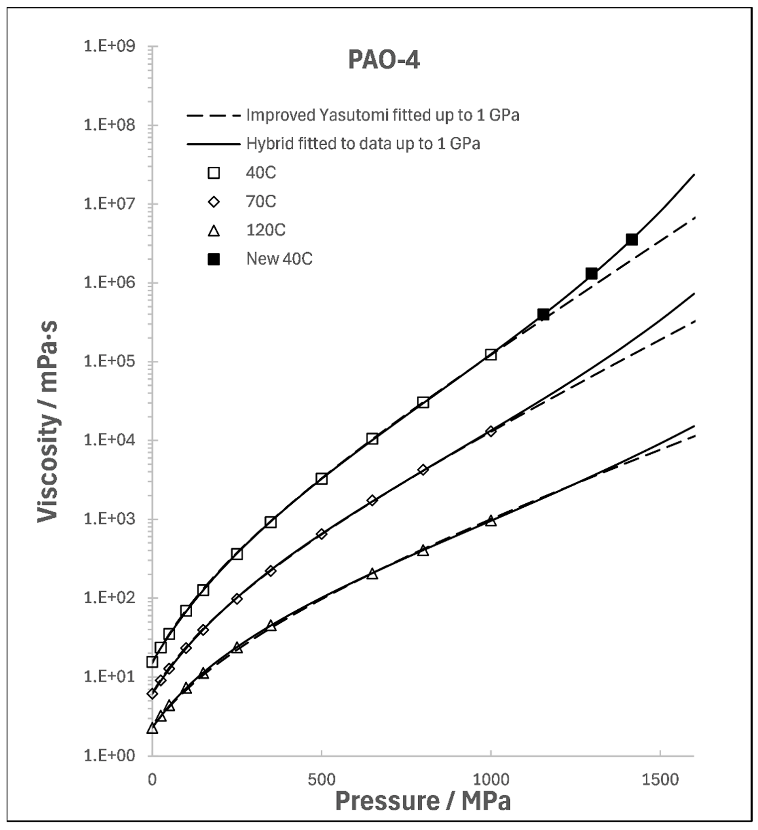 The Temperature Dependence of Divergence Pressure
