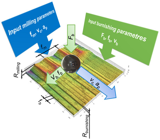 Testing the Effectiveness of Hybrid Milling and Surface Burnishing in ...