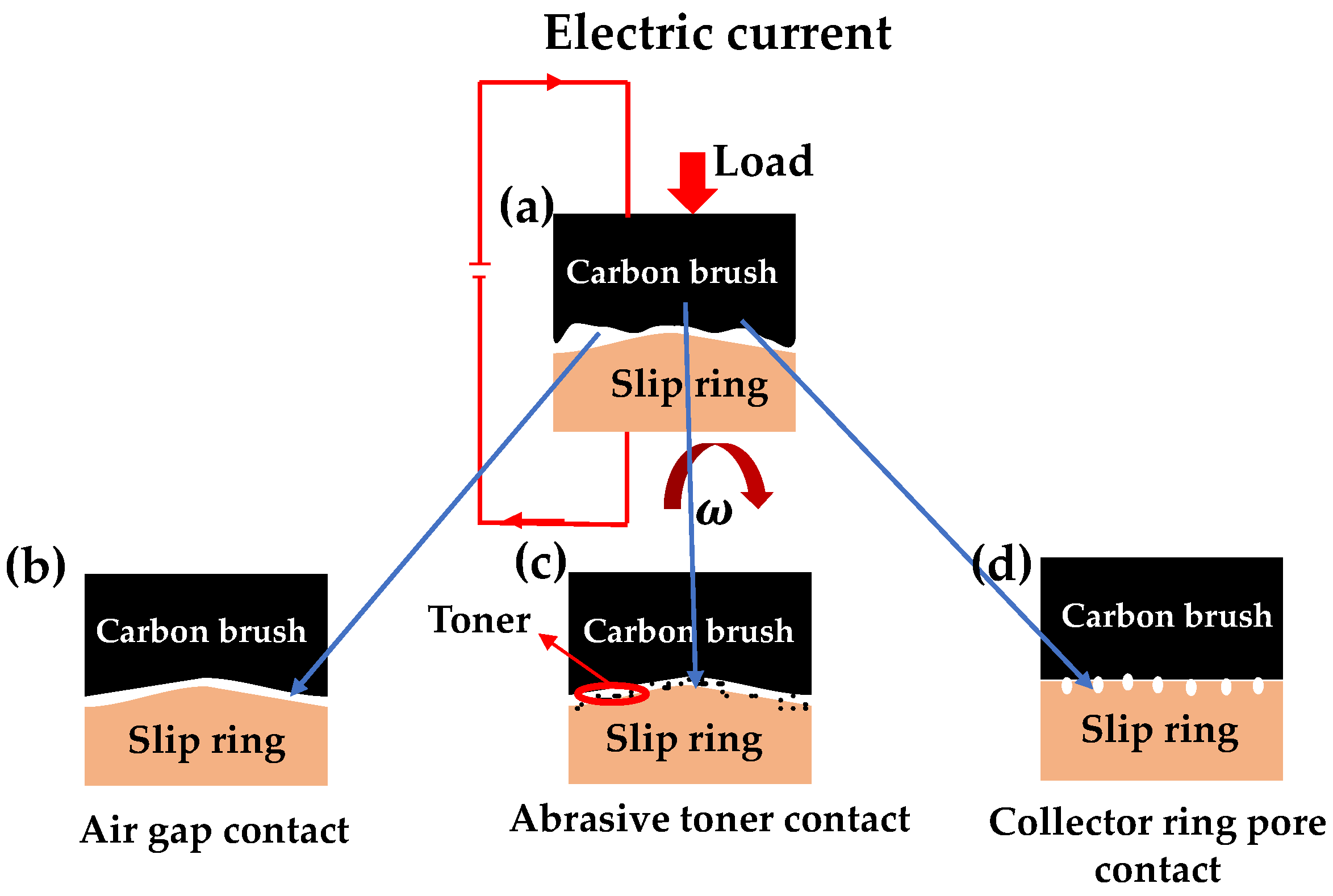 Exploring the Effect of Interface Contact States on Brush/Ring Current ...